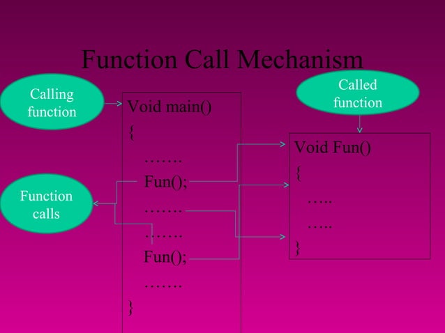Functions In C Ppt Ppt 1481