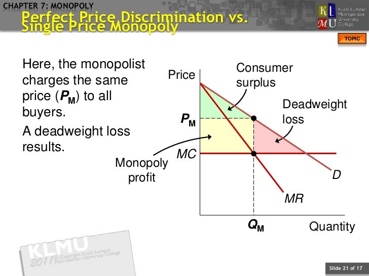 BAEB602 Chapter 7: Monopoly
