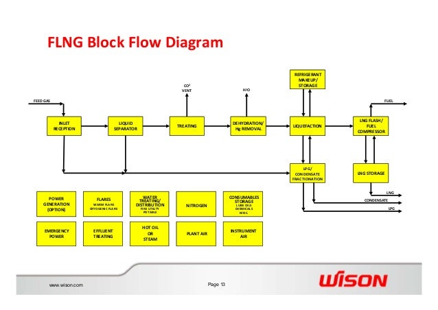 Wison Offshore & Marine - FLNG solution Mar 2015