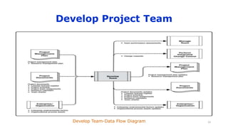 Project Human Resource Management | PPT