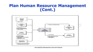 Project Human Resource Management | PPT