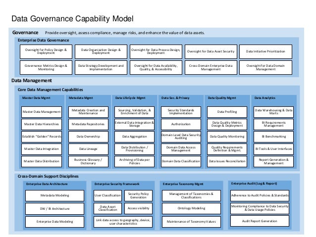 Capability Model_Data Governance Capability Model_Data Governance
