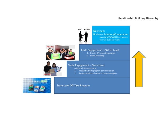 Relationship Building Hierarchy | PDF