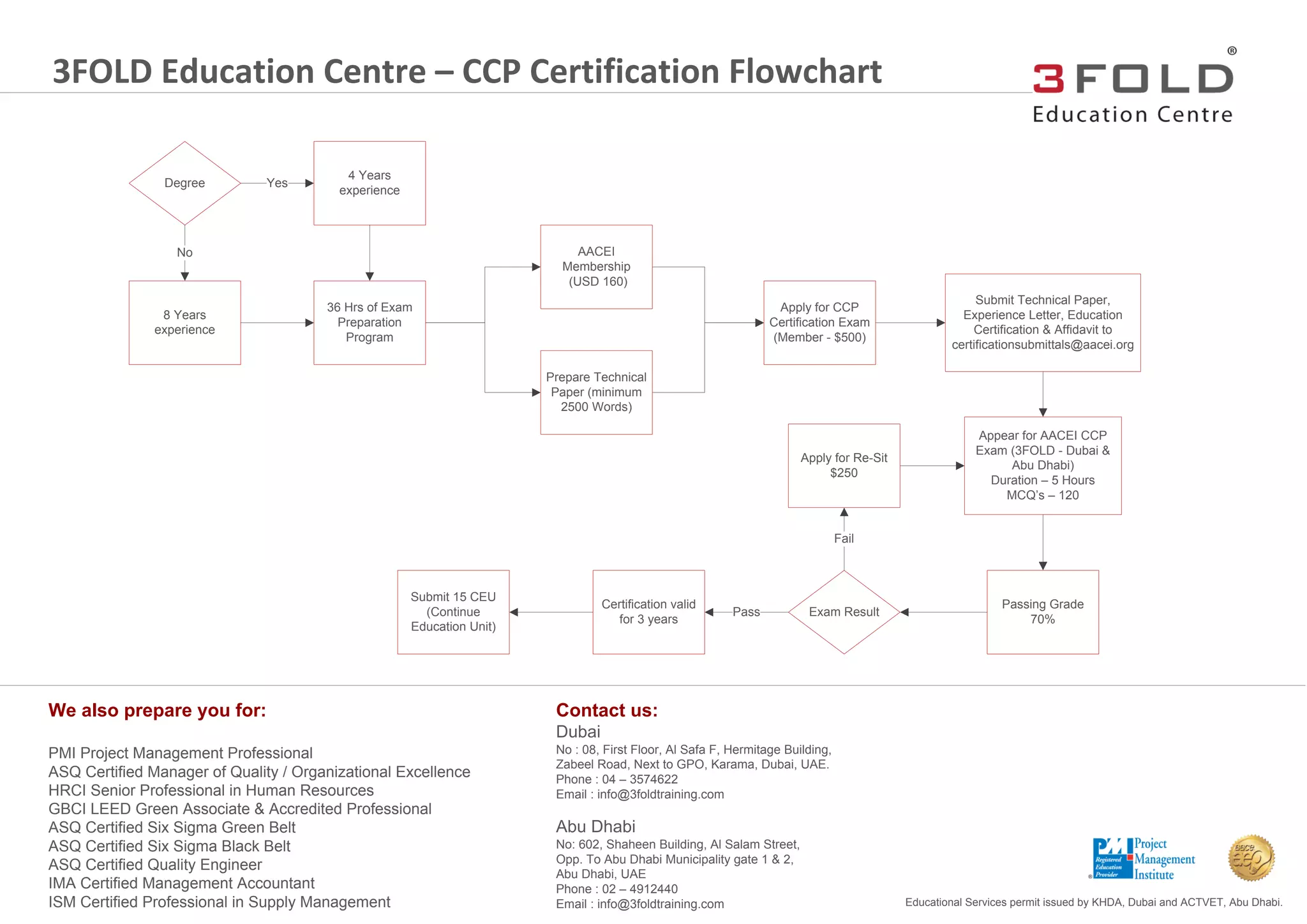 CCP Certification Flowchart | PDF