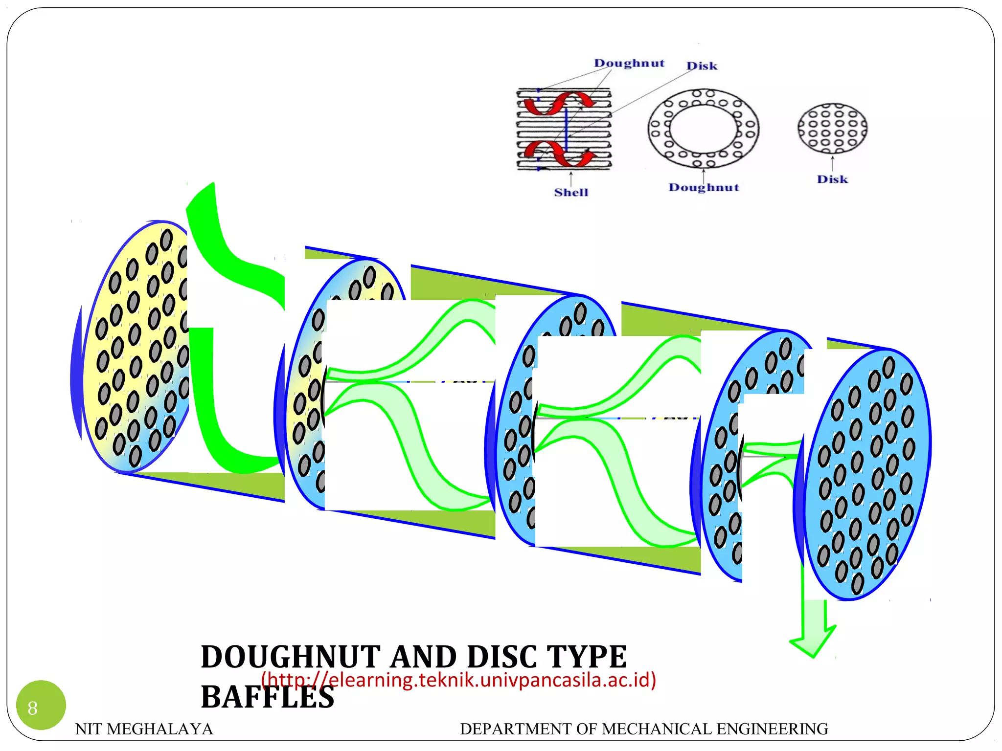 Baffle plate Persentation | PPT