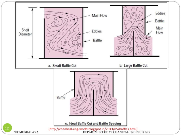 Baffle plate Persentation | PPT | Home Appliances | Home & Garden