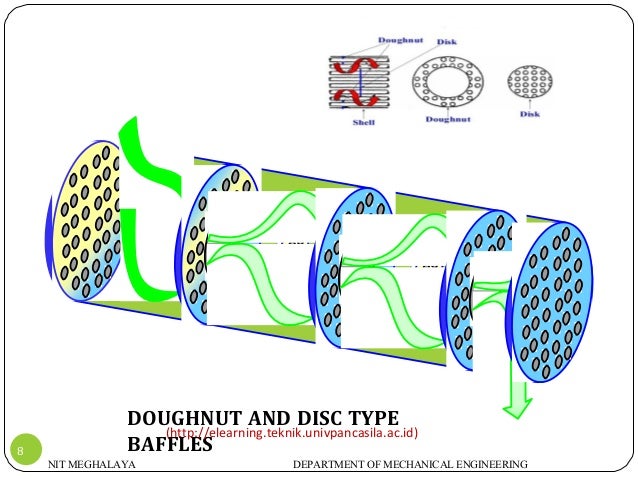 Baffle plate Persentation