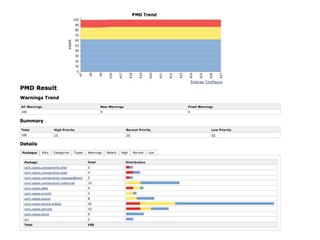 Flex code quality measurement tools | PPT