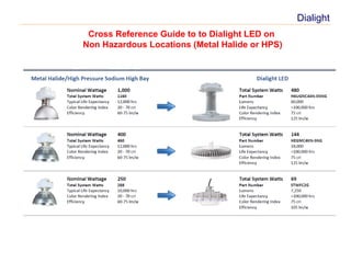 Bagaimana memulai konversi lampu konvensional ke LED Dialight | PPT