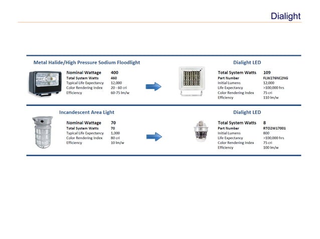 Bagaimana memulai konversi lampu konvensional ke LED Dialight | PPT