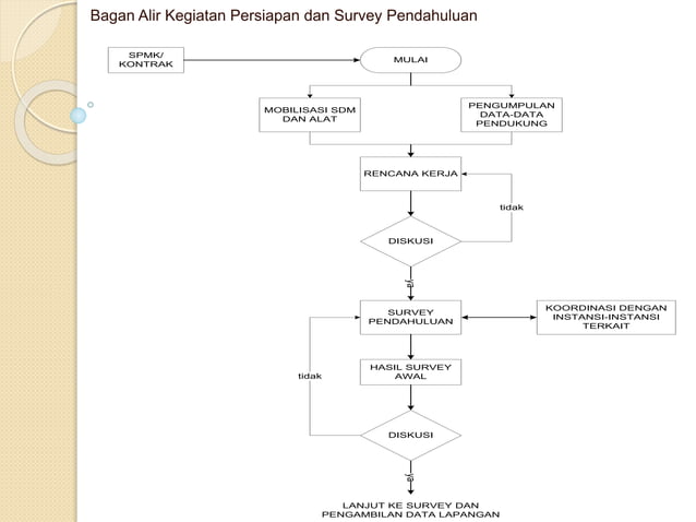 BAGAN ALIR, METODE & RENCANA PELAKSANAAN KEG..pptx
