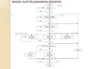 BAGAN ALIR, METODE & RENCANA PELAKSANAAN KEG..pptx