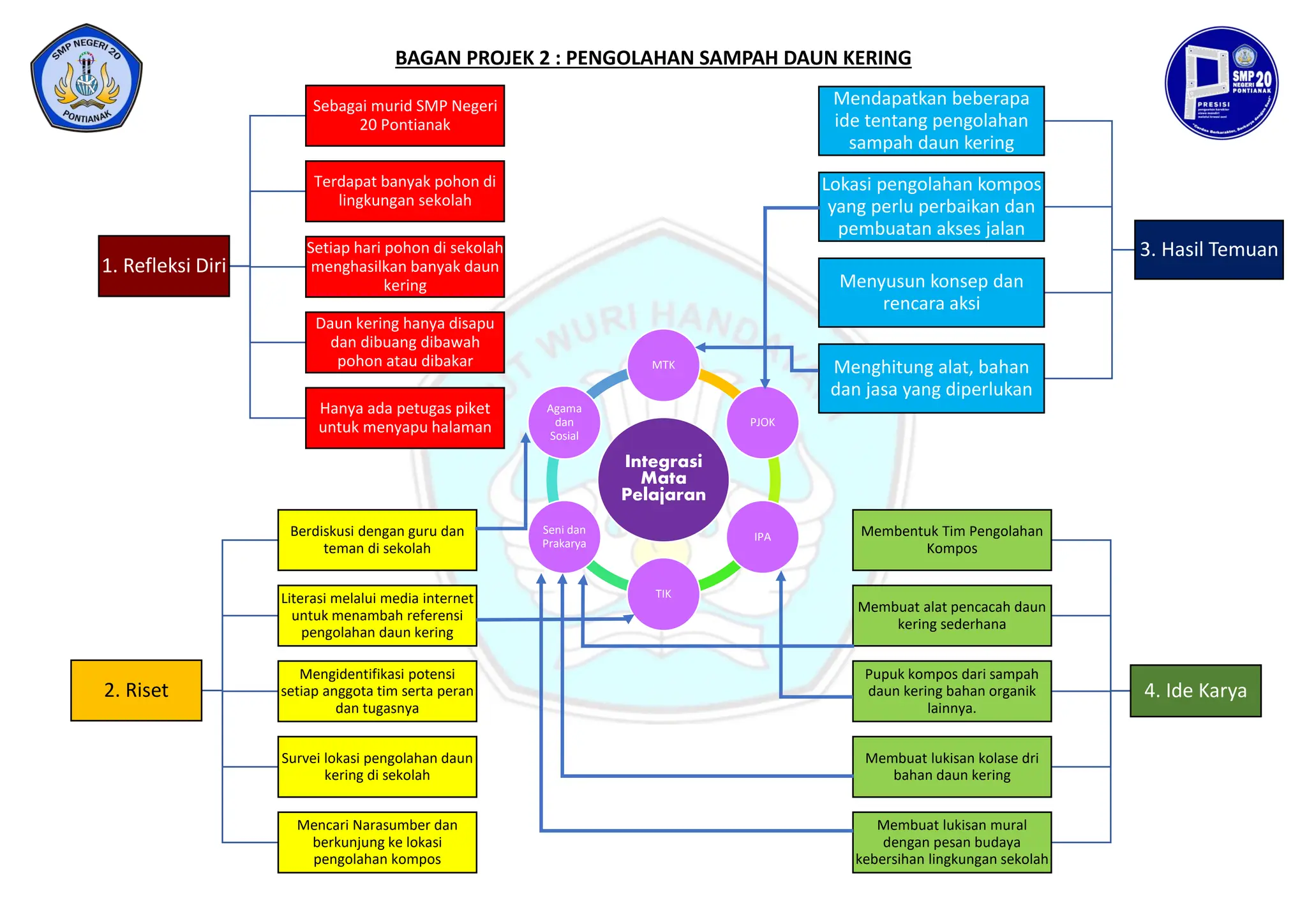 BAGAN ALUR KERJA PROJEK PRESISI SMPN 20 PTK.pdf