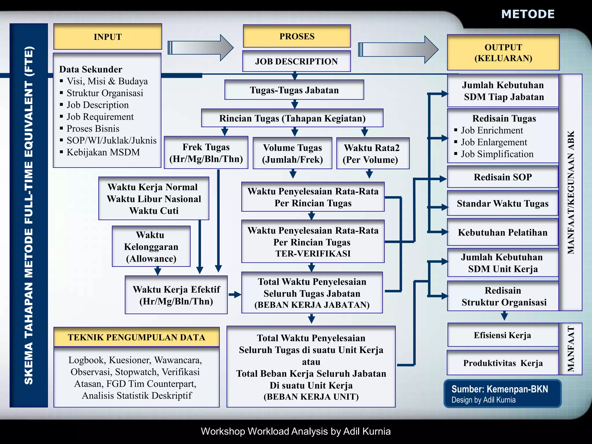 Bagan Analisis Beban Kerja Metode FTE | PPTX