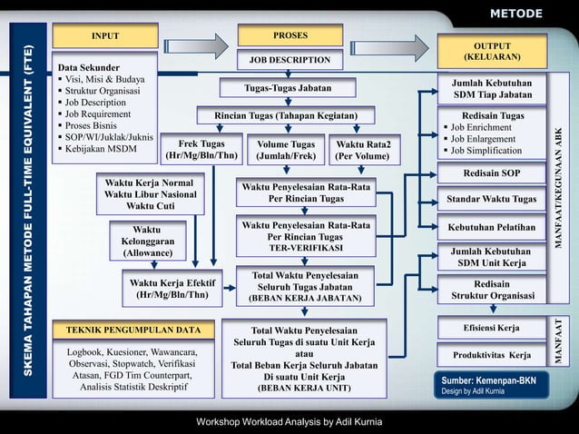 Bagan Analisis Beban Kerja Metode FTE | PPTX