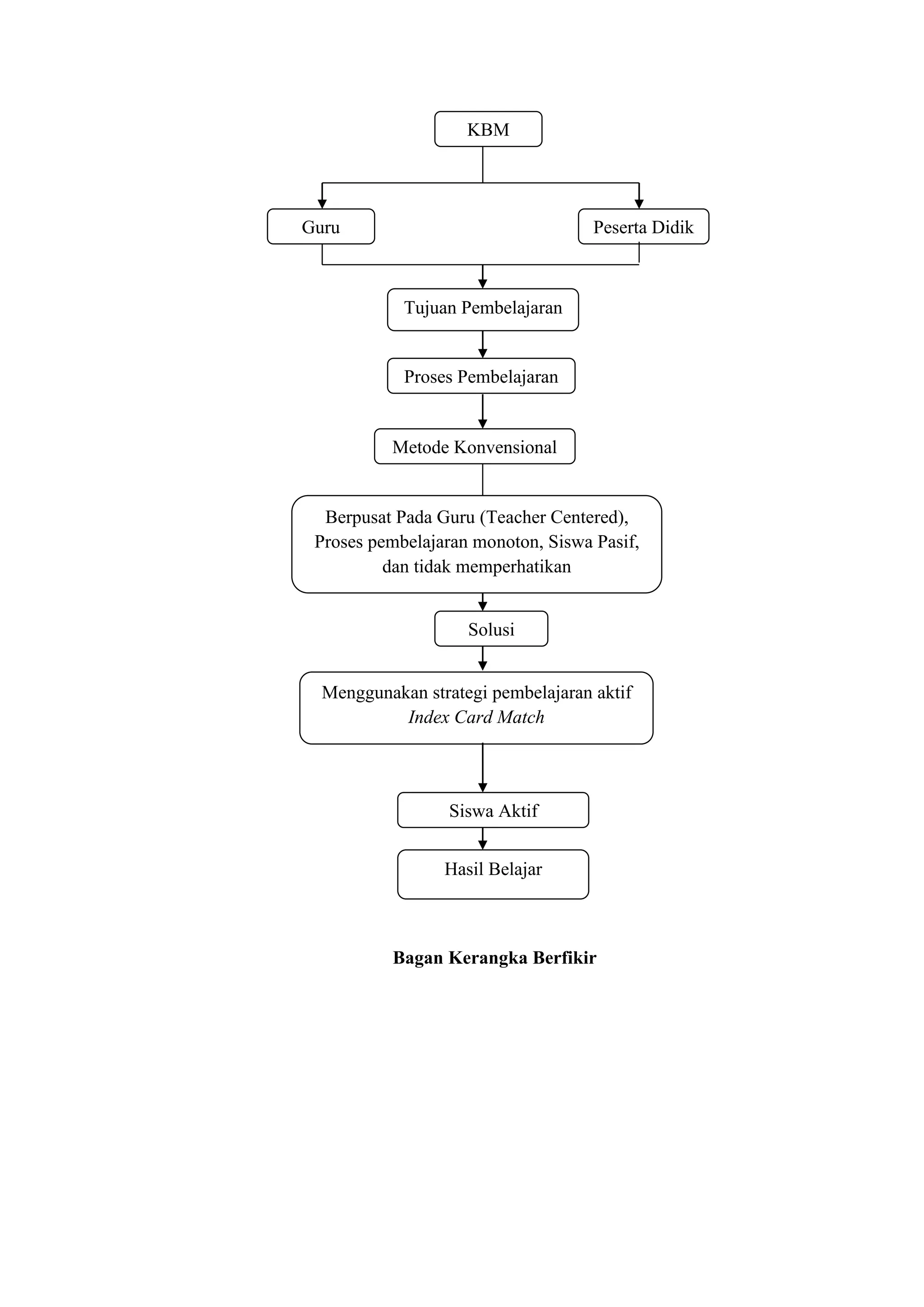 Bagan kerangka berfikir | DOCX