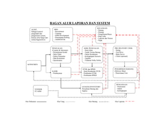 Bagan laporan dan system | PDF