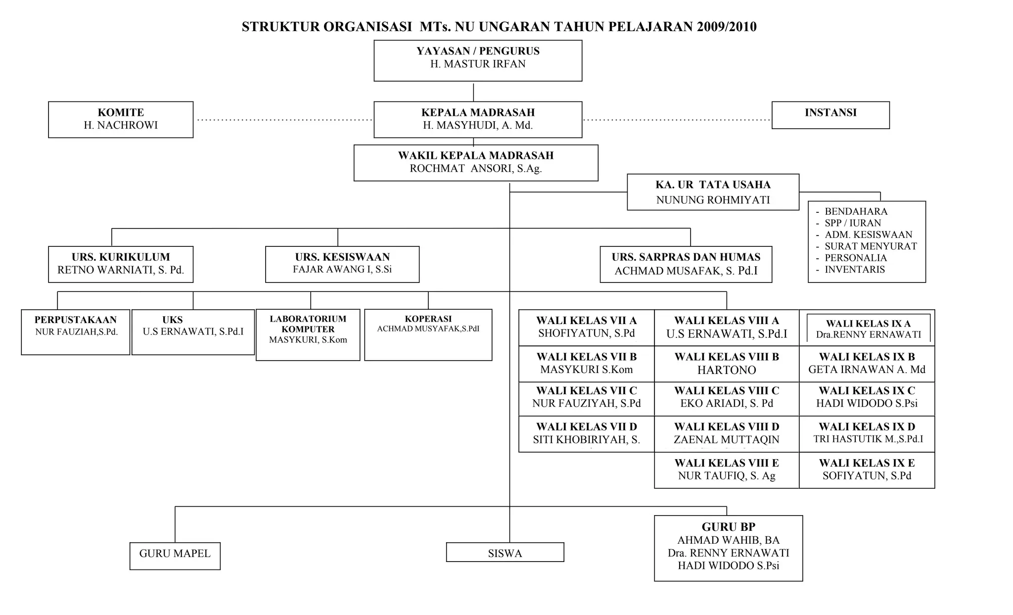 BAGAN STRUKTUR ORGANISASI MTs.NU UNGARAN | DOC