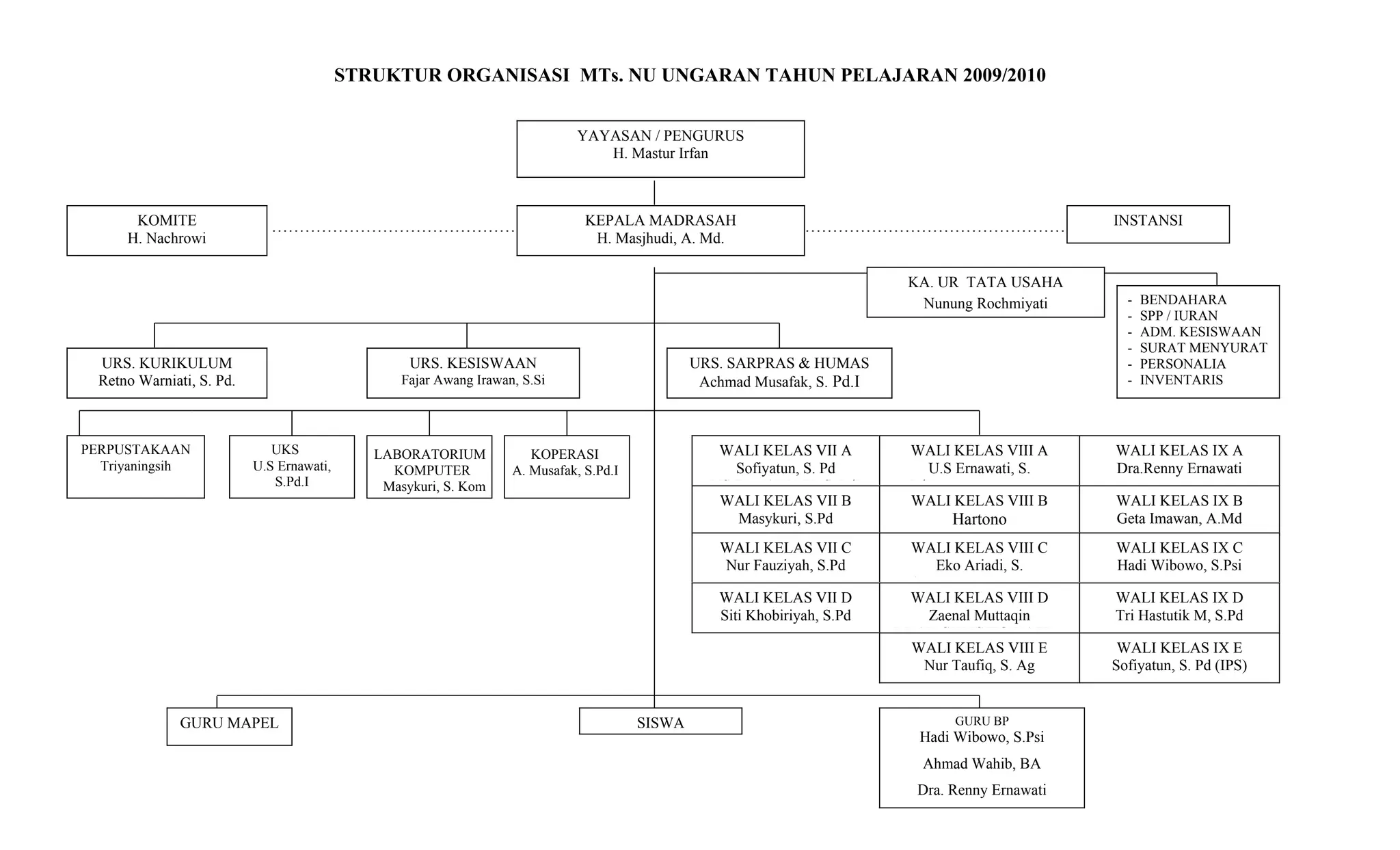 BAGAN STRUKTUR ORGANISASI MTs.NU UNGARAN | DOC
