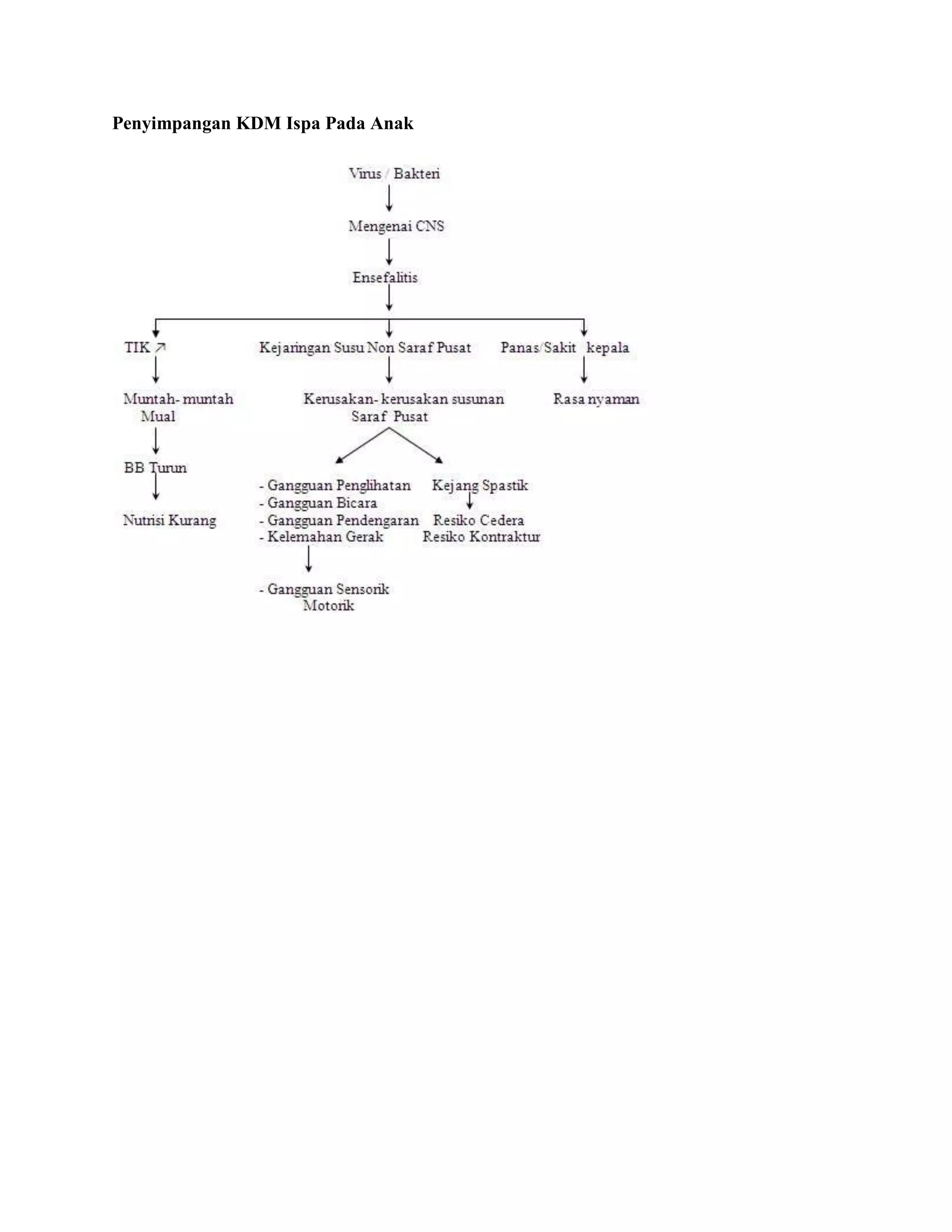Bagan pathway ispa pada anak | DOCX