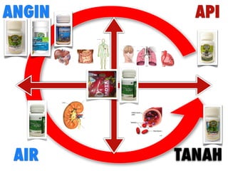 Bagan produk hpai | PPT