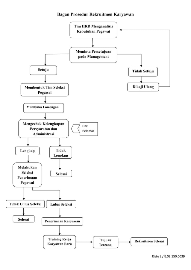 Bagan prosedur rekruitmen karyawan (Ristu L) STIA Madani 2013 | PDF