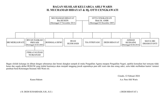 BAGAN SILSILAH KELUARGA AHLI WARIS FIX.docx