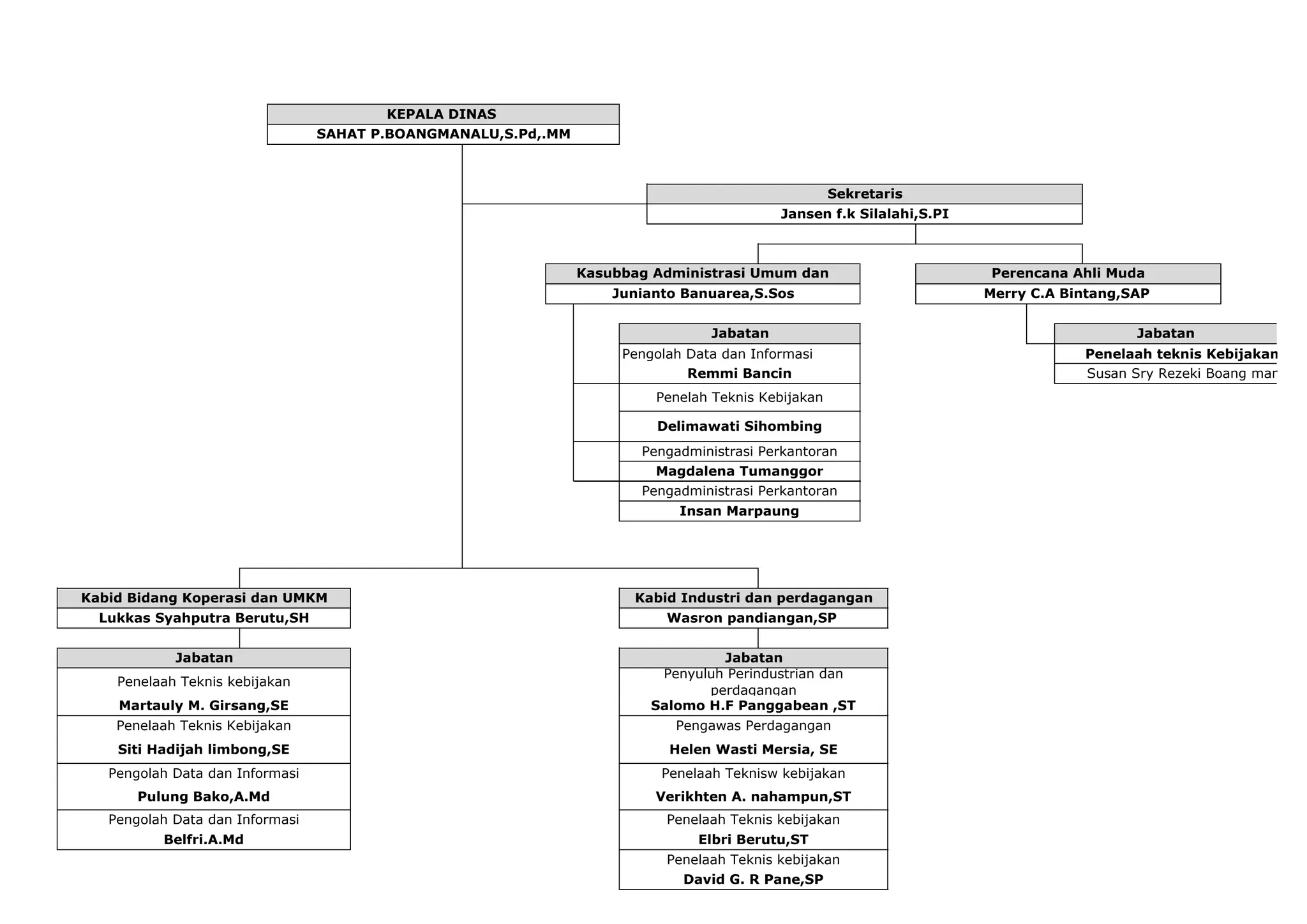 BAGAN STRUKTUR DINAS KOPERINDAG TAHUN 2025 (1).pdf