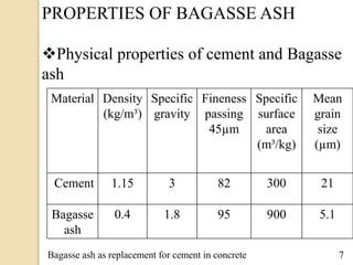 Bagasse ash ppt | PPTX