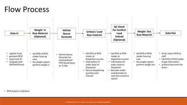 Bag counter system | PPSX | Commercial Trucks | Auto Body Styles
