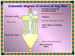 Bag Filter use in cent and calcium carbonate.ppt