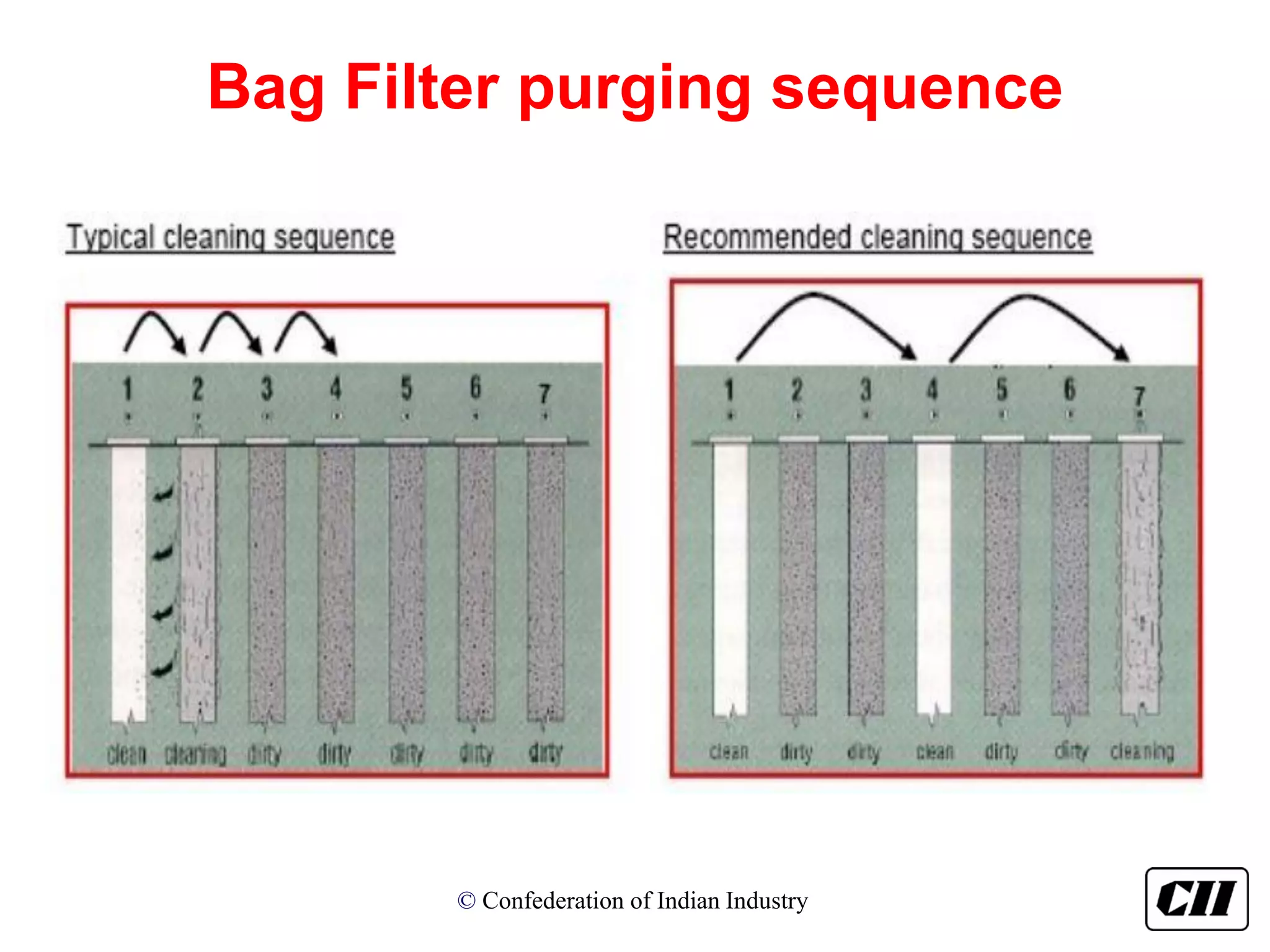 Bag filter optimization in Cement Industry | PDF