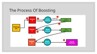 Bagging - Boosting-and-Stacking-ensemble.pptx