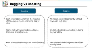 Bagging Vs Boosting In Machine Learning | Ensemble Learning In Machine ...