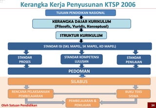 Bagian c-perbandingan kurikulum 2013 | PPT