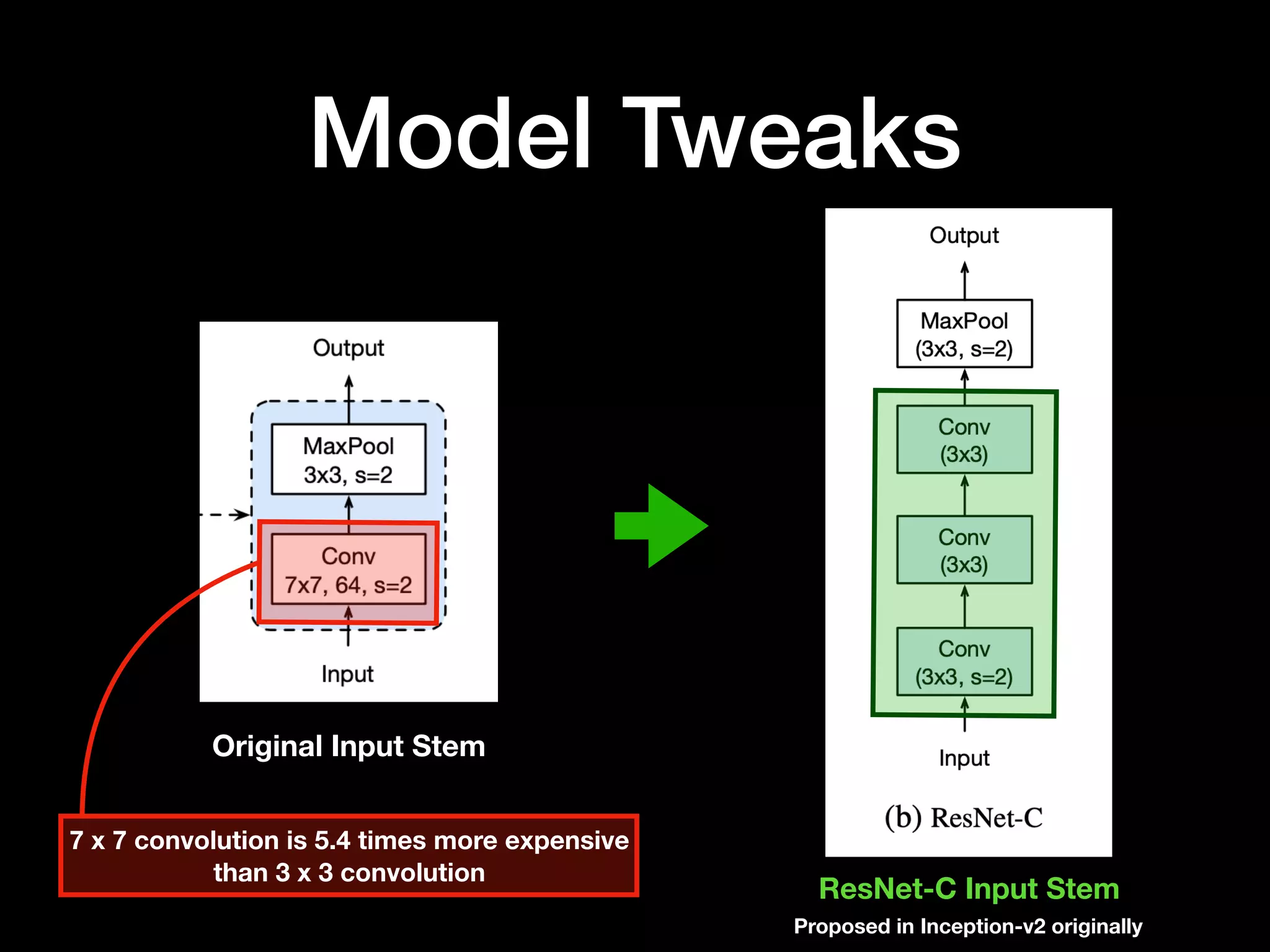 Bag Of Tricks For Image Classification With Convolutional Neural