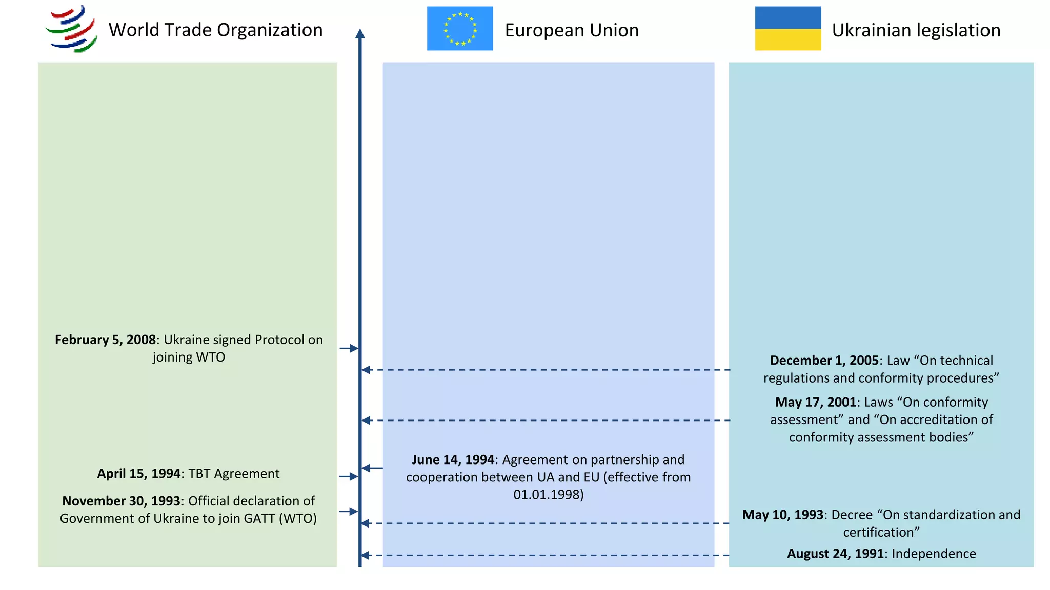 Recognition of EC certificates for medical devices and IVDs in Ukraine ...