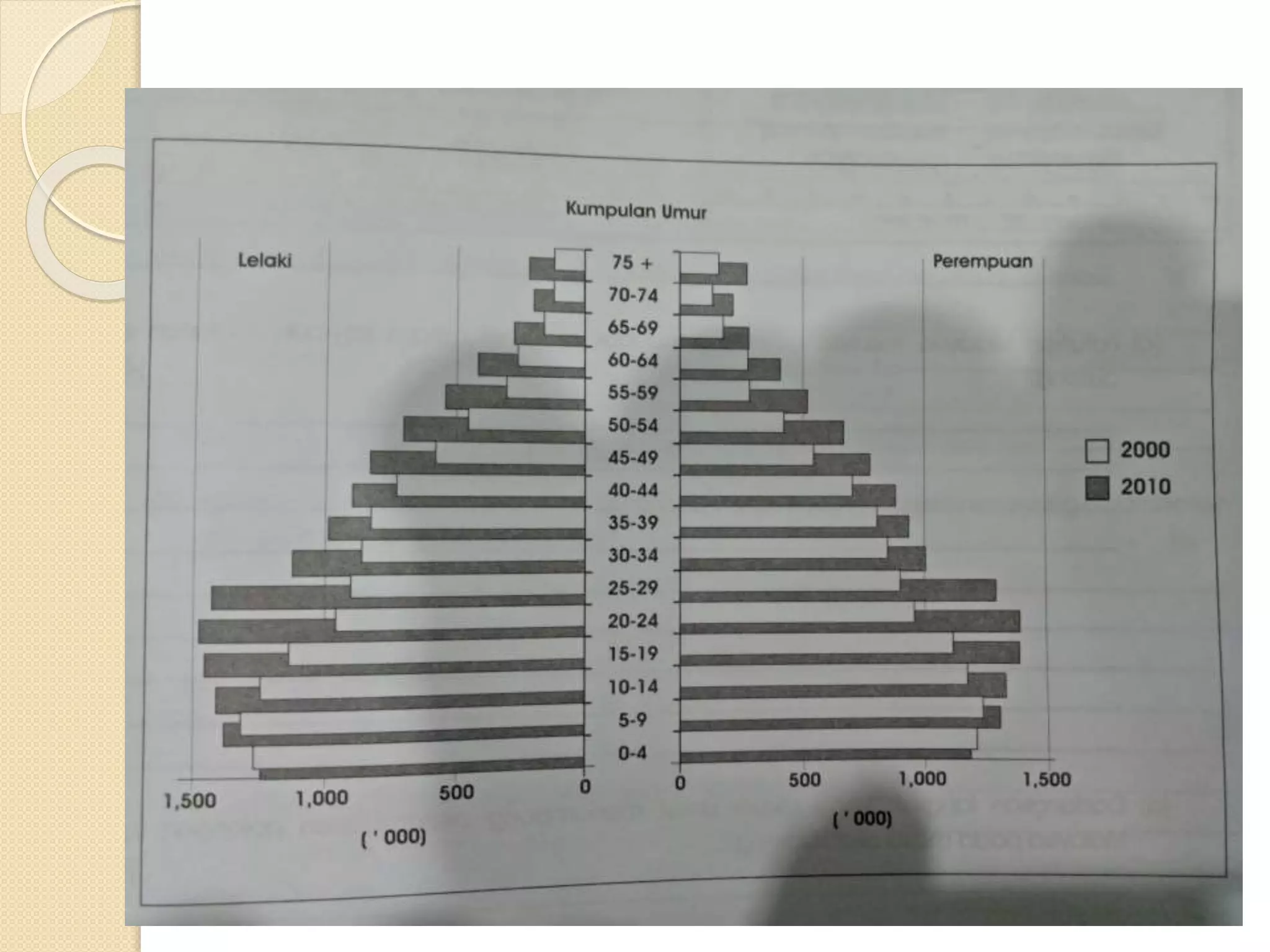 Bahagian B Kuliah 4 - Piramid Penduduk dan Model Peralihan Demografi | PPTX