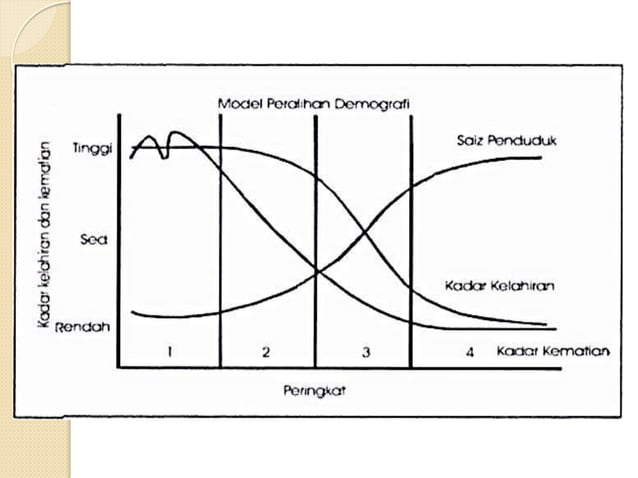 Bahagian B Kuliah 4 - Piramid Penduduk dan Model Peralihan Demografi | PPT