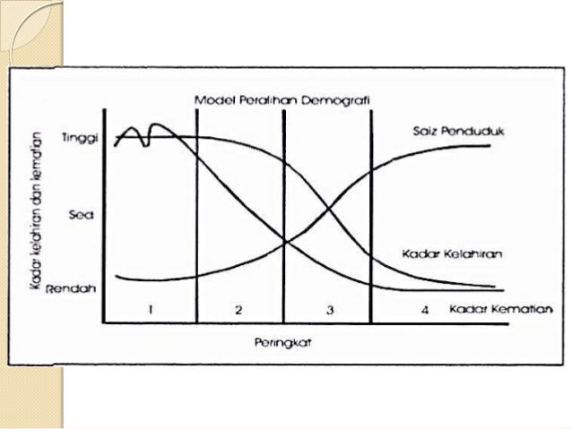 Bahagian B Kuliah 4 - Piramid Penduduk dan Model Peralihan Demografi