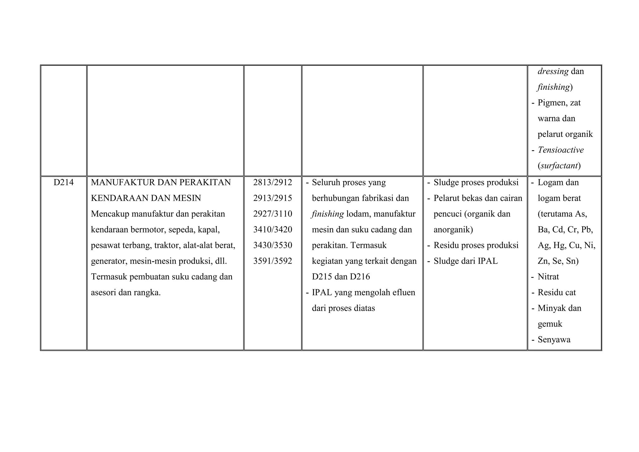 Bahan2 Penting Berbahaya dan Beracun | PPT