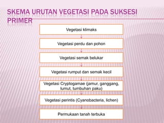 Bahan ajar komponen ekosistem (part 2) | PPT