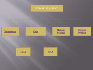 Bahan ajar 4 genetika pewarisan sifat | PPTX