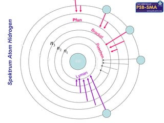 Bahan ajar fisika teori atom | PPT