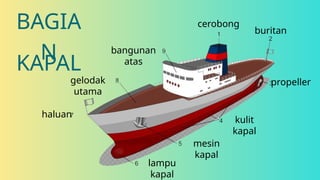 Materi Pembelajaran Alat Transportasi (Kapal) | PPTX