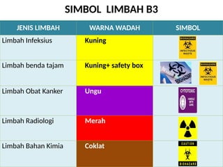Bahan B3 yang ada di rumah sakit, apa saja | PPTX