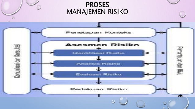 Bahan bimtek penyusunan profil risiko dan penyelelenggaraan manajemen ...
