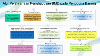 Bahan Bimteks PENGHAPUSAN BMD TAHUN 2024.pptx