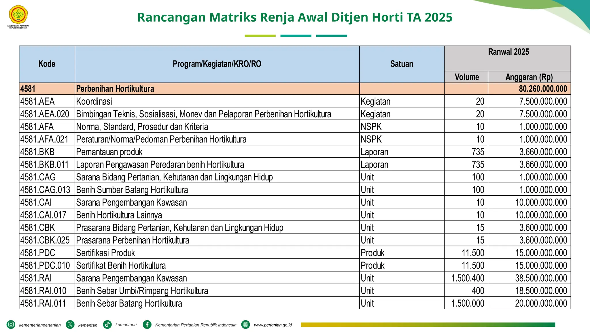 Bahan BM Bappenas Ranwal 2025 Kementerian Pertanian | PPTX