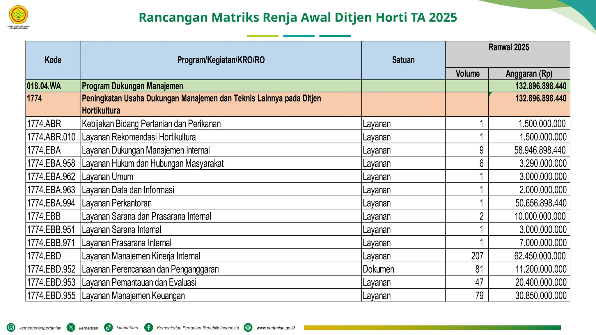 Bahan BM Bappenas Ranwal 2025 Kementerian Pertanian | PPTX